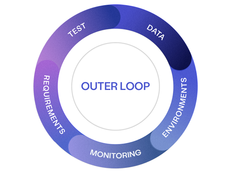 A Guide to Software Delivery's Inner & Outer Loops | Curiosity